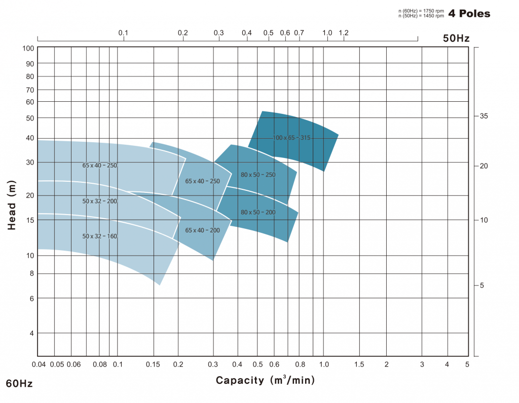 ISBO (ISO Standard Process Pumps) – St